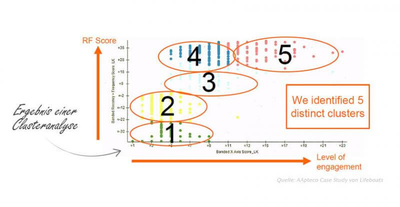 Clusteranalyse | Apteco Germany